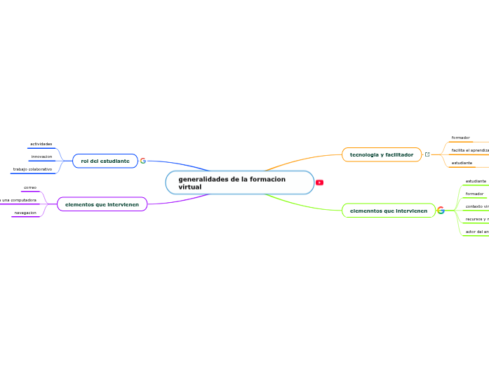 generalidades de la formacion virtual - Mind Map